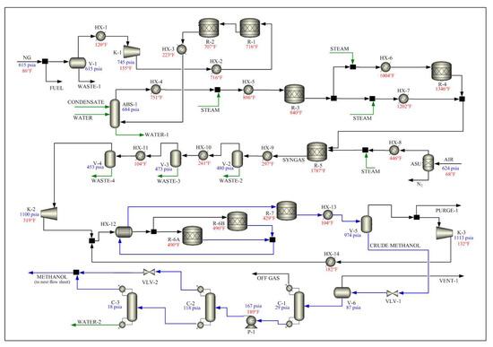 Advanced Process Control Strategies for Efficient Methanol Production ...
