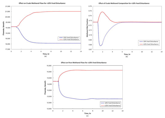 Advanced Process Control Strategies for Efficient Methanol Production ...