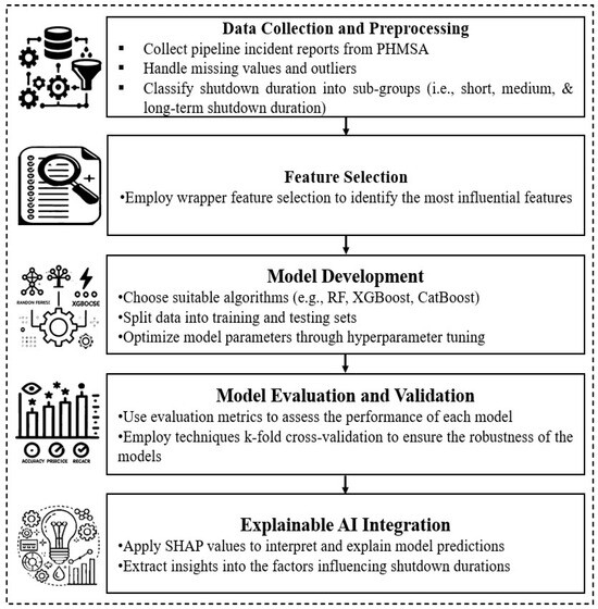 Predicting and Understanding Emergency Shutdown Durations Level of ...