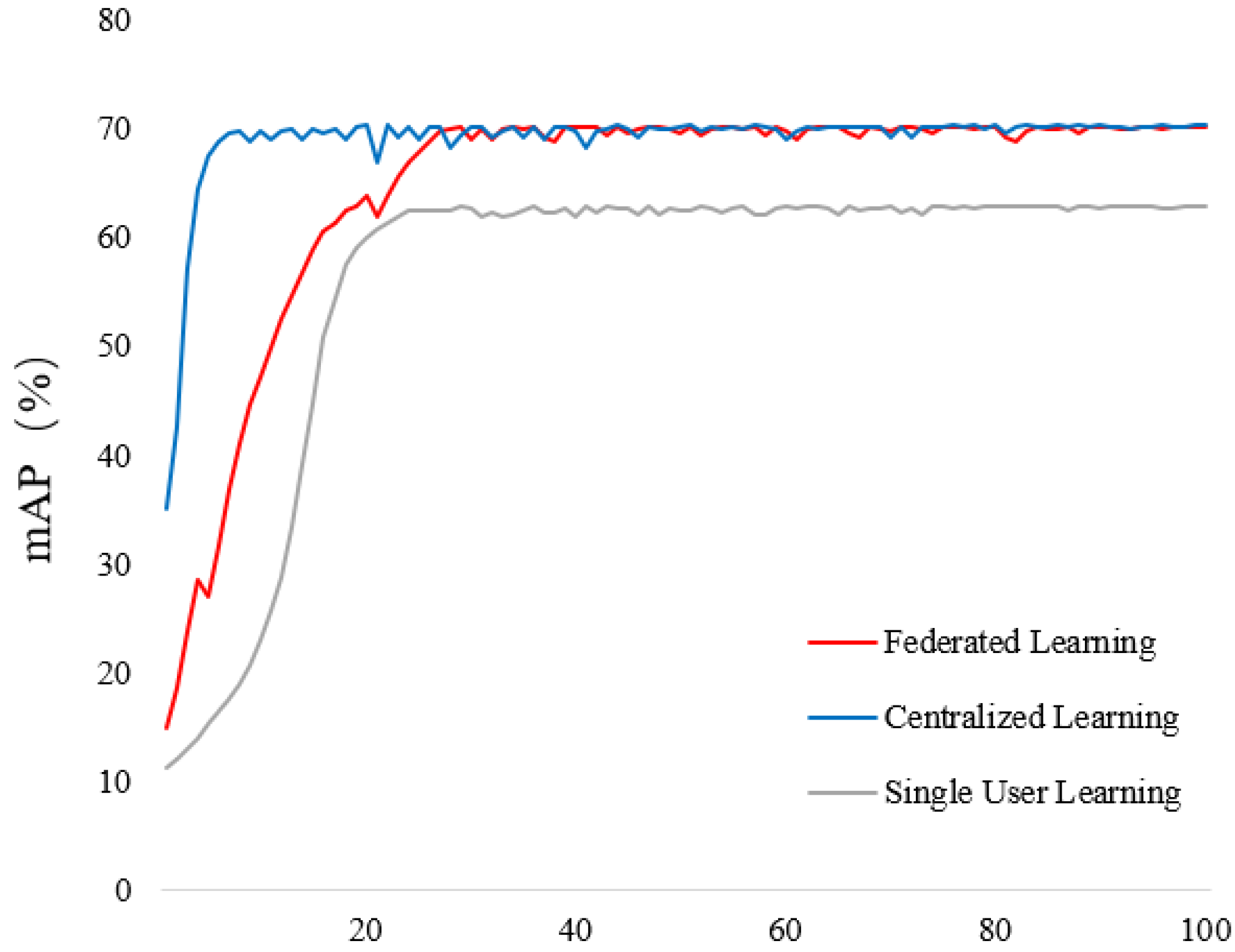 Personalized FedM2former: An Innovative Approach Towards Federated Multi-Modal 3D Object ...