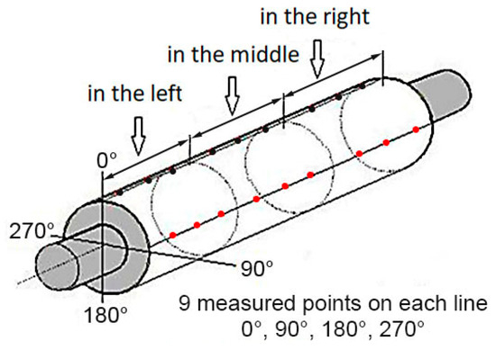 Quality Control of Electro-Discharge Texturing of Rolls Through Six Sigma