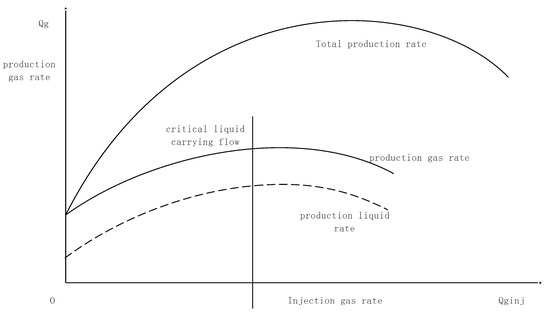 Research on the Optimization of Continuous Gas Lift Production from ...