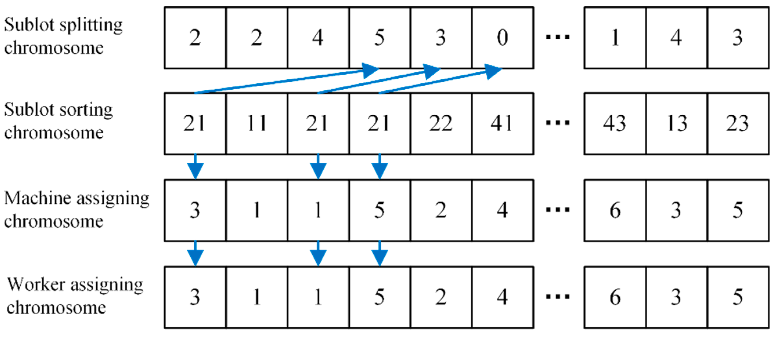 A Two-Stage Multi-Objective Evolutionary Algorithm for the Dual-Resource Constrained Flexible ...