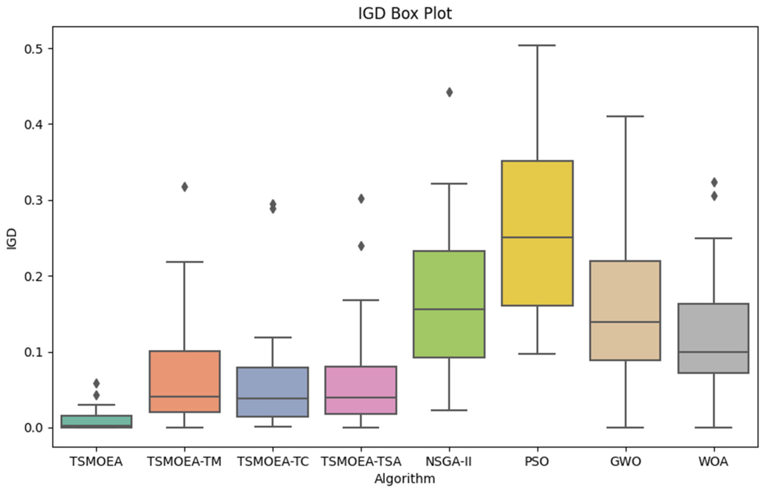 A Two-Stage Multi-Objective Evolutionary Algorithm for the Dual ...