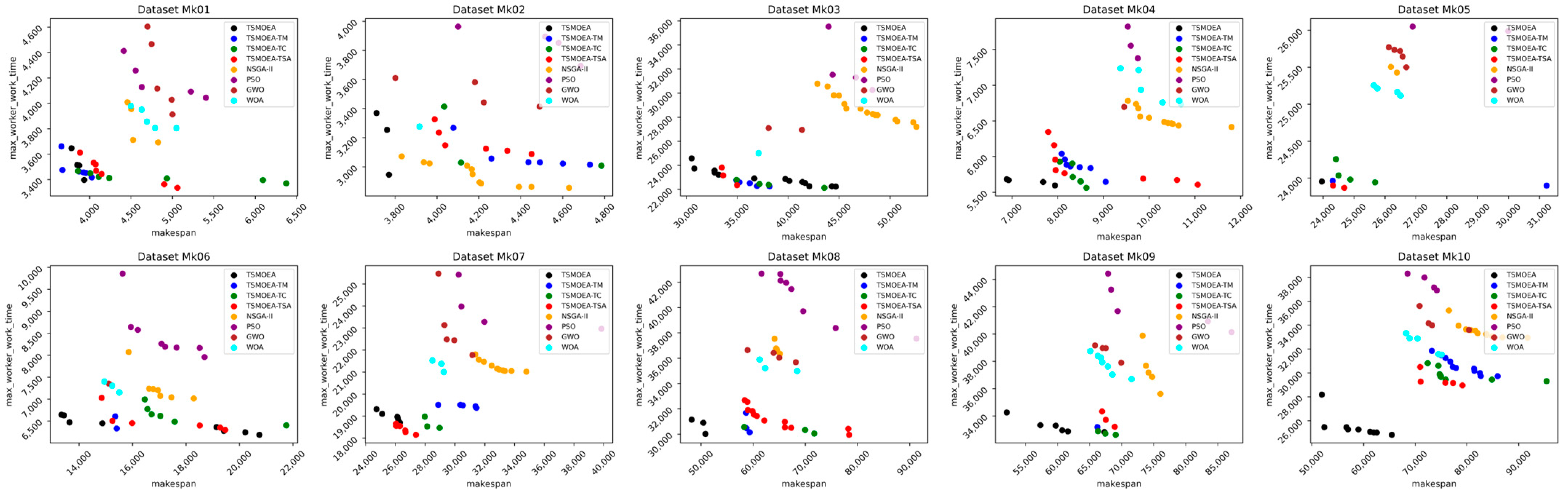 A Two-Stage Multi-Objective Evolutionary Algorithm for the Dual ...