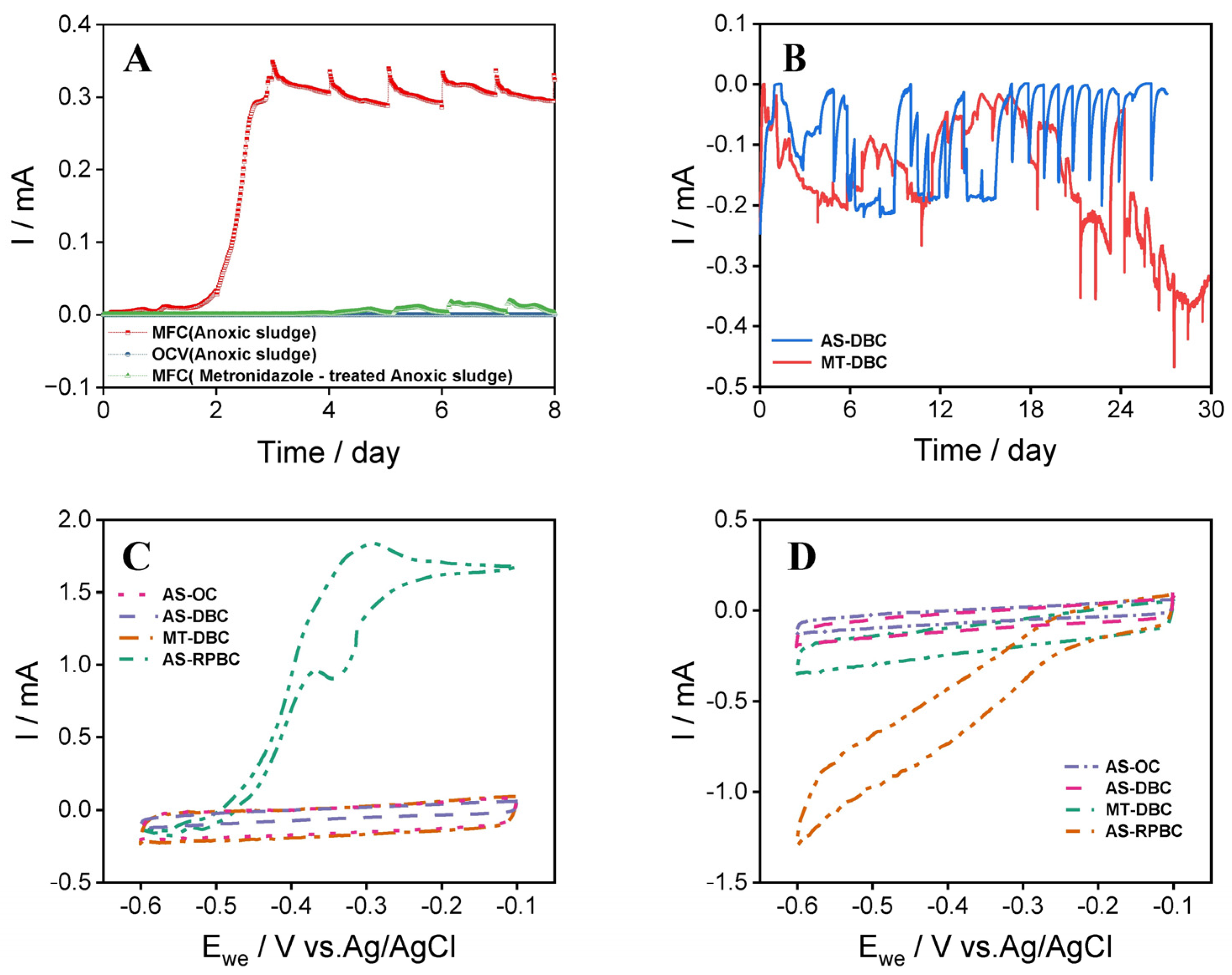Electrogenic Bacteria Enhance the Structure and Performance of Nitrite ...