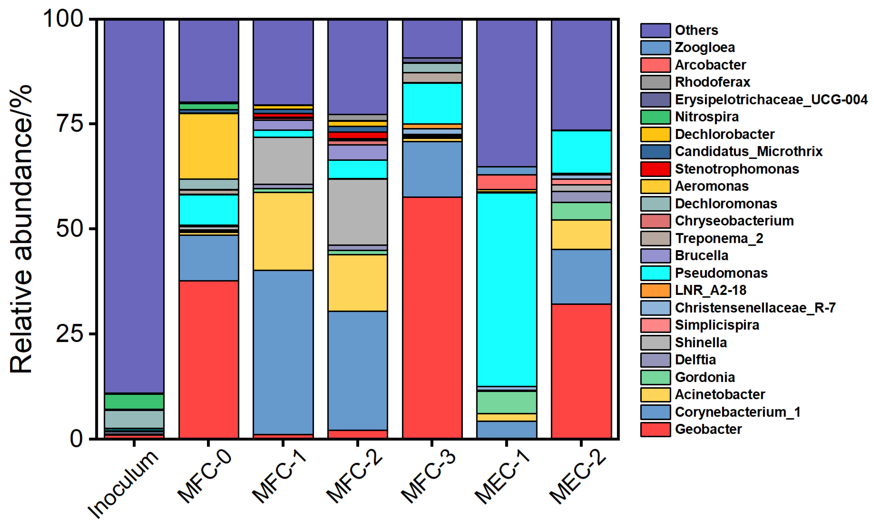 Electrogenic Bacteria Enhance the Structure and Performance of Nitrite ...