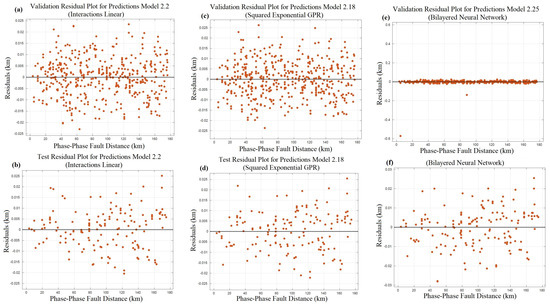 Fault Classification and Precise Fault Location Detection in 400 kV High-Voltage Power ...
