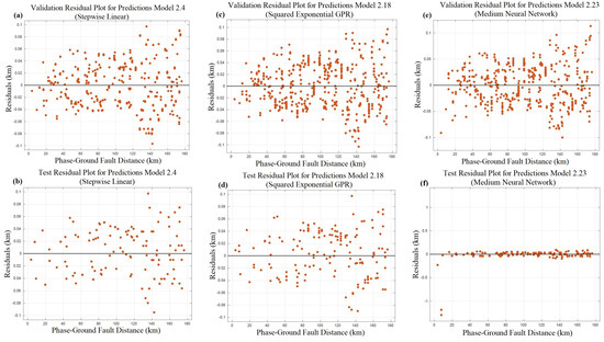 Fault Classification and Precise Fault Location Detection in 400 kV High-Voltage Power ...