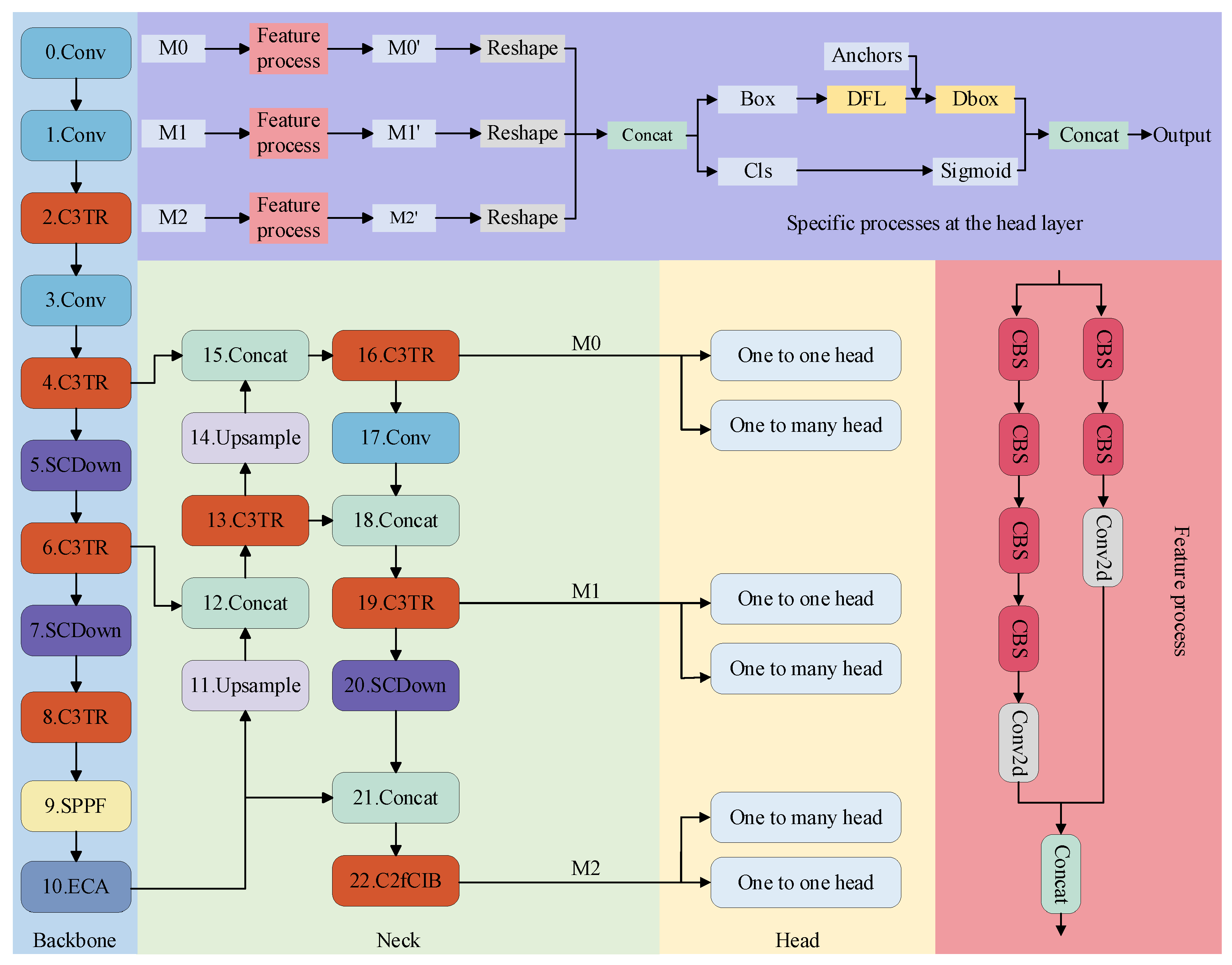 Object Detection Based On Improved Yolov10 For Electrical Equipment Image Classification