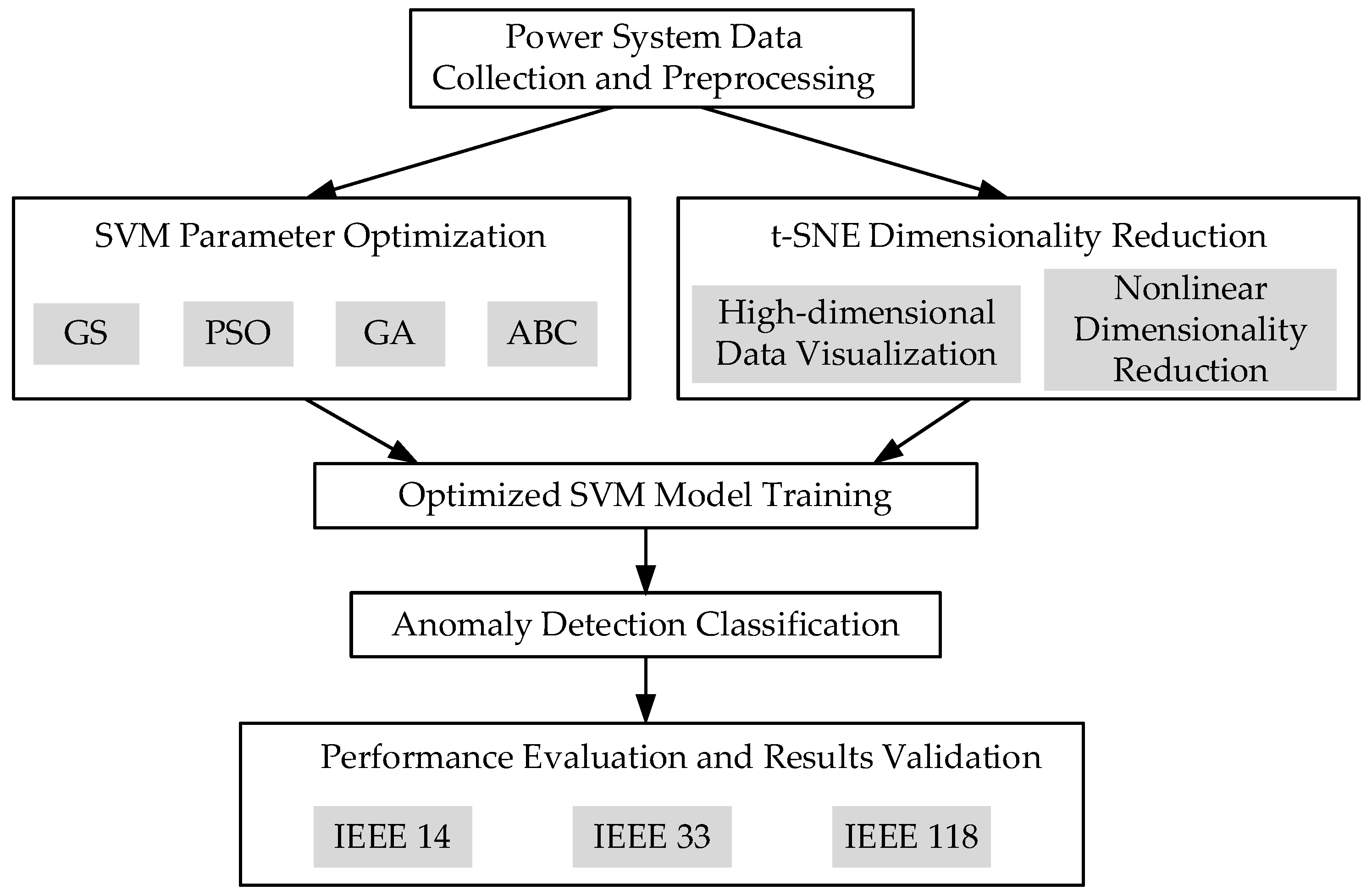 An Svm Based Anomaly Detection Method For Power System Security Analysis Using Particle Swarm