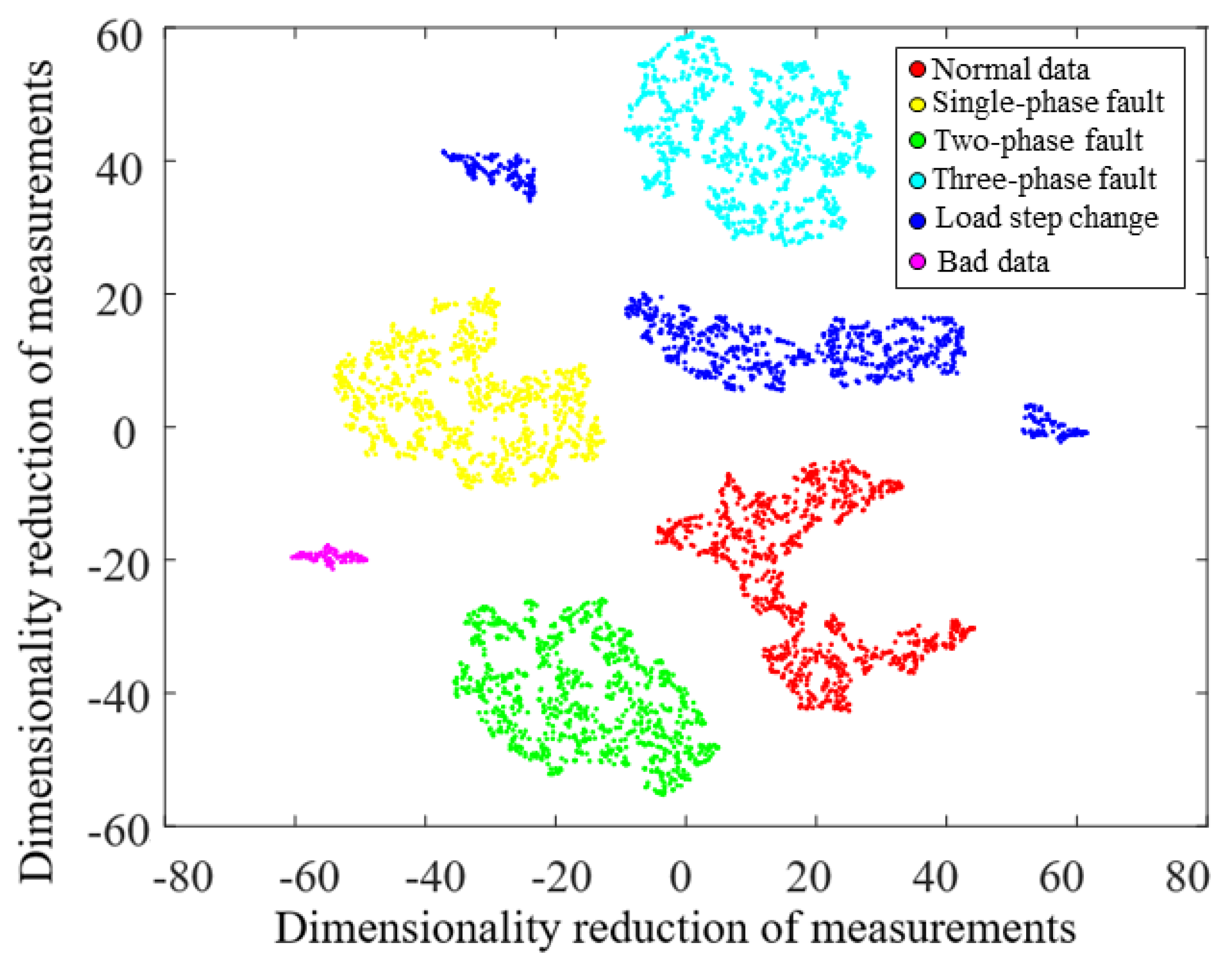 An Svm Based Anomaly Detection Method For Power System Security Analysis Using Particle Swarm