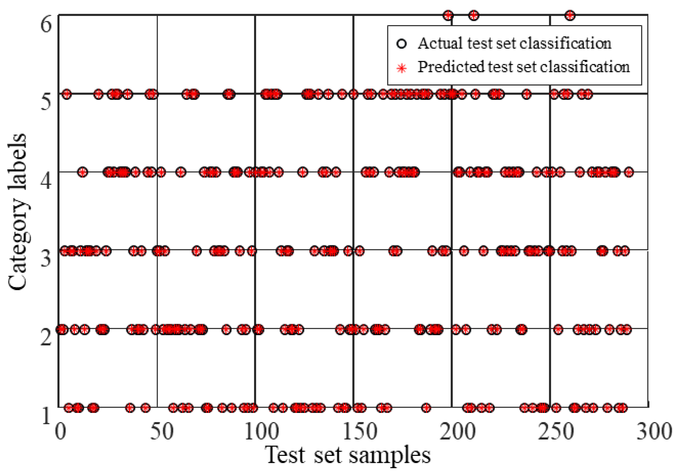An Svm Based Anomaly Detection Method For Power System Security Analysis Using Particle Swarm