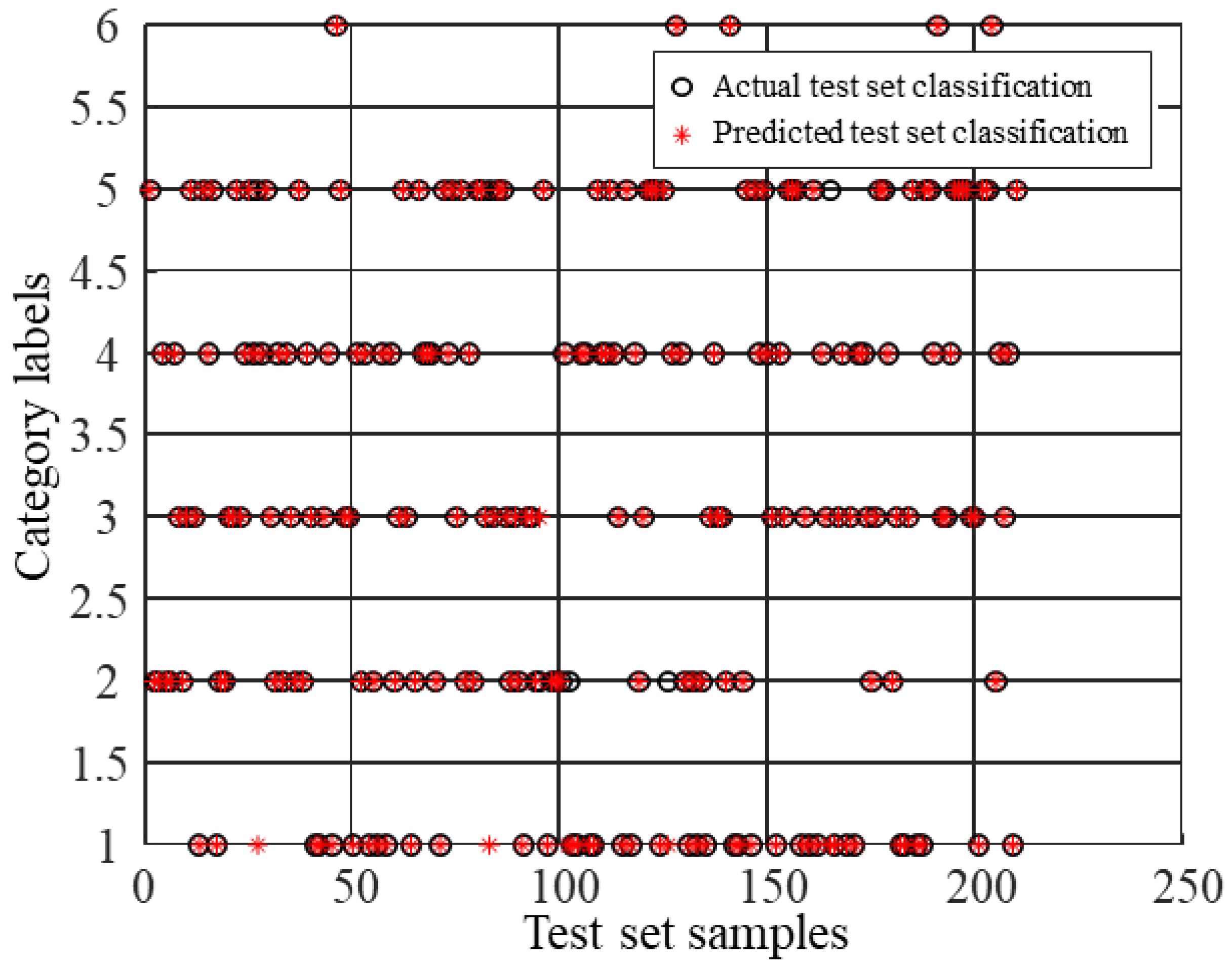 An Svm Based Anomaly Detection Method For Power System Security Analysis Using Particle Swarm