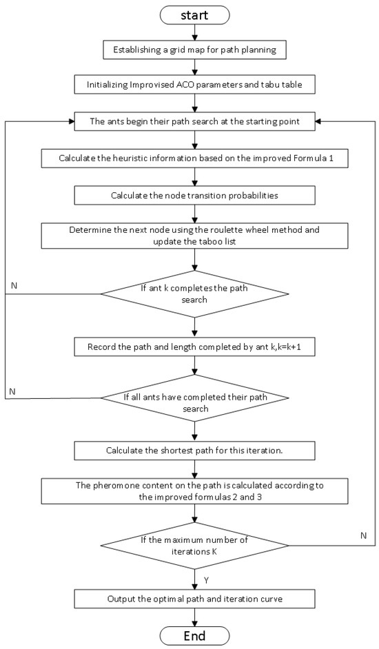 A Comprehensive Optimization for Path Planning: Combining Improved ACO and Smoothing Techniques