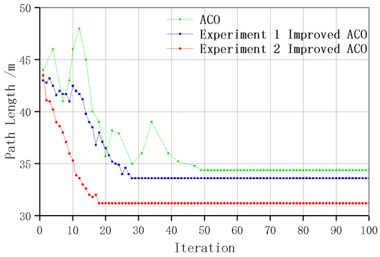 A Comprehensive Optimization for Path Planning: Combining Improved ACO ...