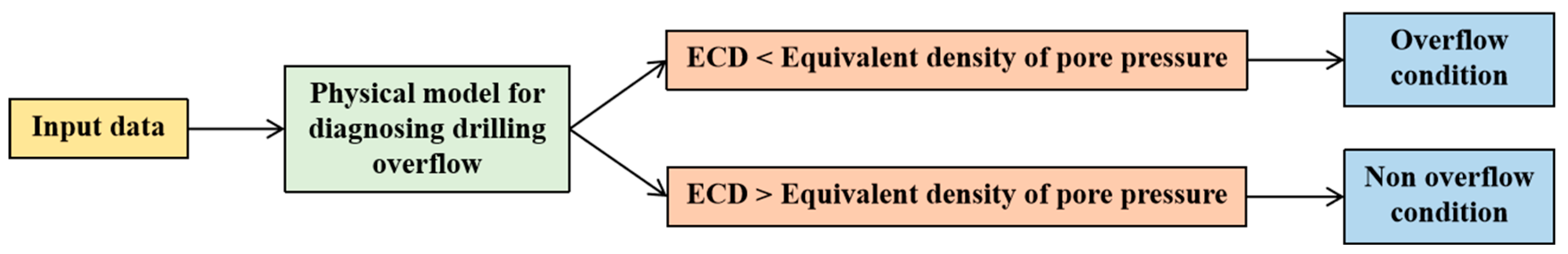 Drilling Overflow Diagnosis Based on the Fusion of Physical and Intelligent Algorithms