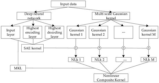 Power Load Forecasting System of Iron and Steel Enterprises Based on Deep Kernel–Multiple Kernel ...
