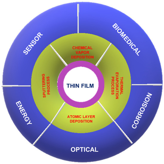 A Review of Thin-Film Growth, Properties, Applications, and Future Prospects