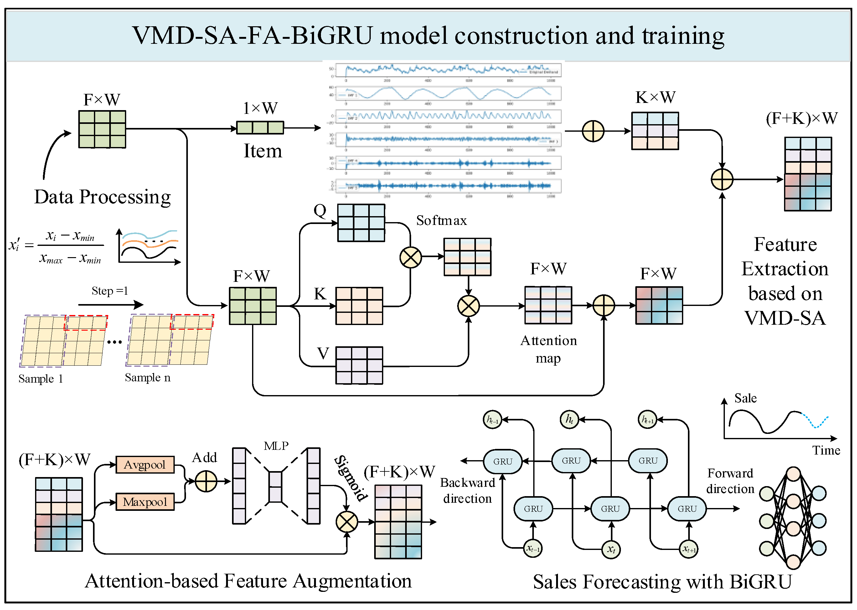 Deep Learning for Demand Forecasting: A Framework Incorporating ...