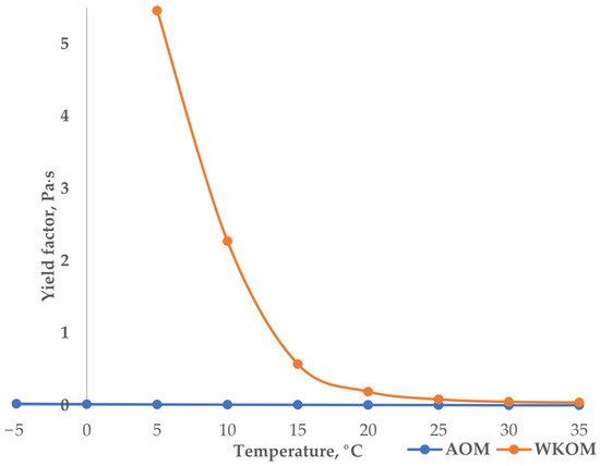 Development of Oil Blend Compositions to Improve the Rheological ...