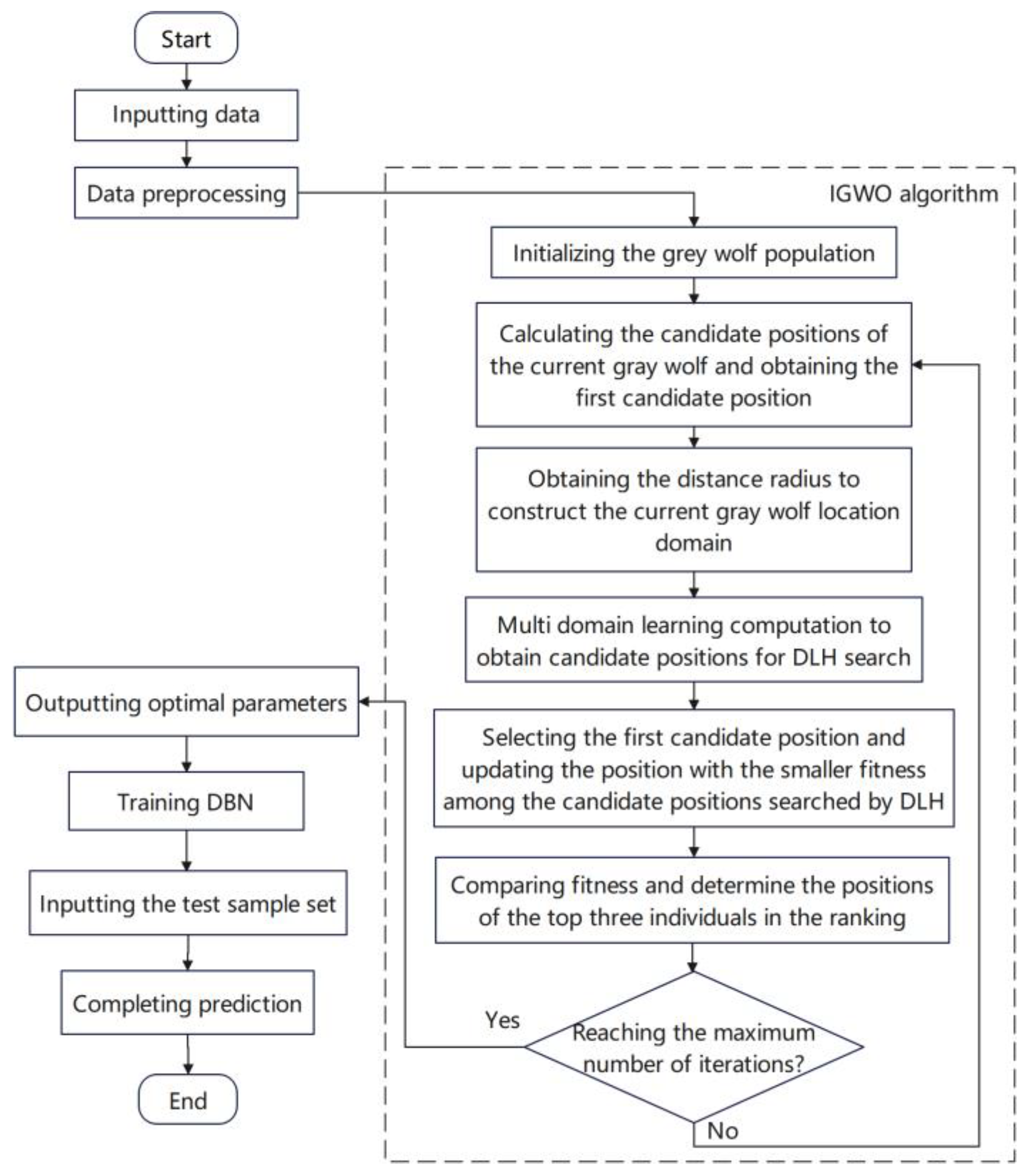 Design of Soft-Sensing Model for Alumina Concentration Based on Improved Grey Wolf Optimization ...