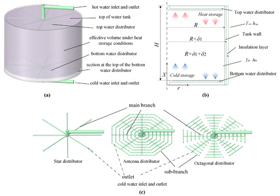 Analysis and Optimization of Thermal Storage Performance of Thermocline ...