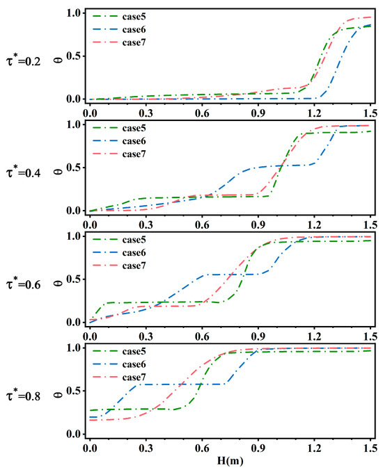 Analysis and Optimization of Thermal Storage Performance of Thermocline ...