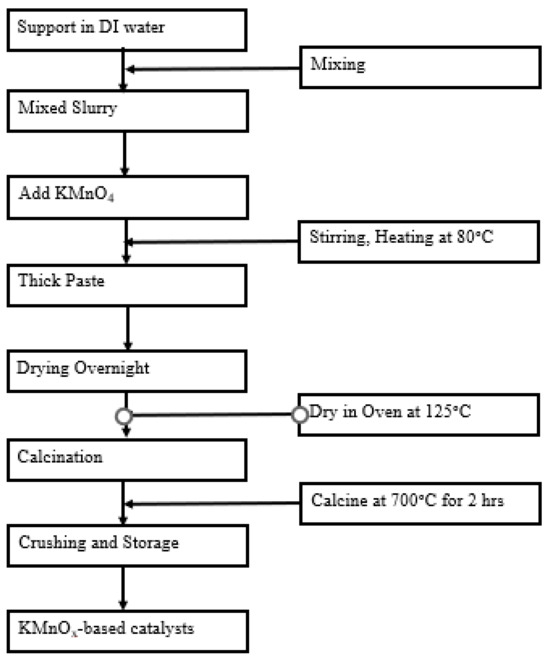 An Investigation of MnOx and K/MnOx-Based Catalysts on MnO2 and Fe3O4 ...