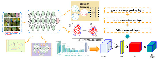 Disease Infection Classification in Coconut Tree Based on an Enhanced Visual Geometry Group Model