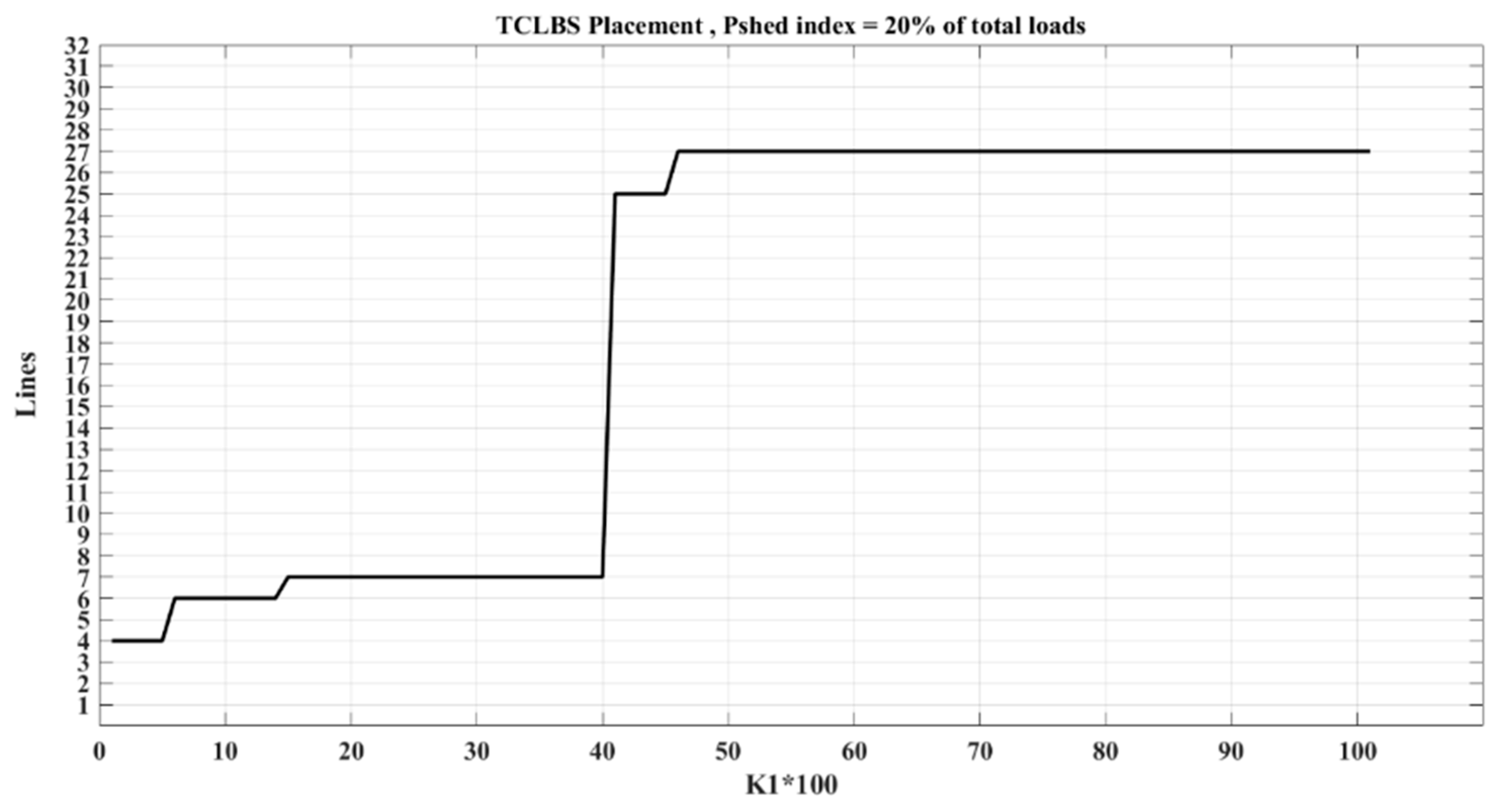 A Dual-Objective Approach to Load Management: Telecommunication Switch ...