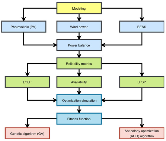 Assessment and Optimization of Residential Microgrid Reliability Using Genetic and Ant Colony ...