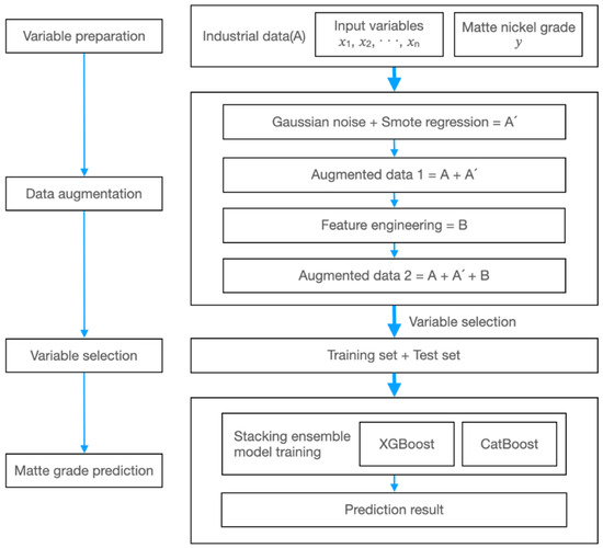 Enhancing Nickel Matte Grade Prediction Using SMOTE-Based Data Augmentation and Stacking ...