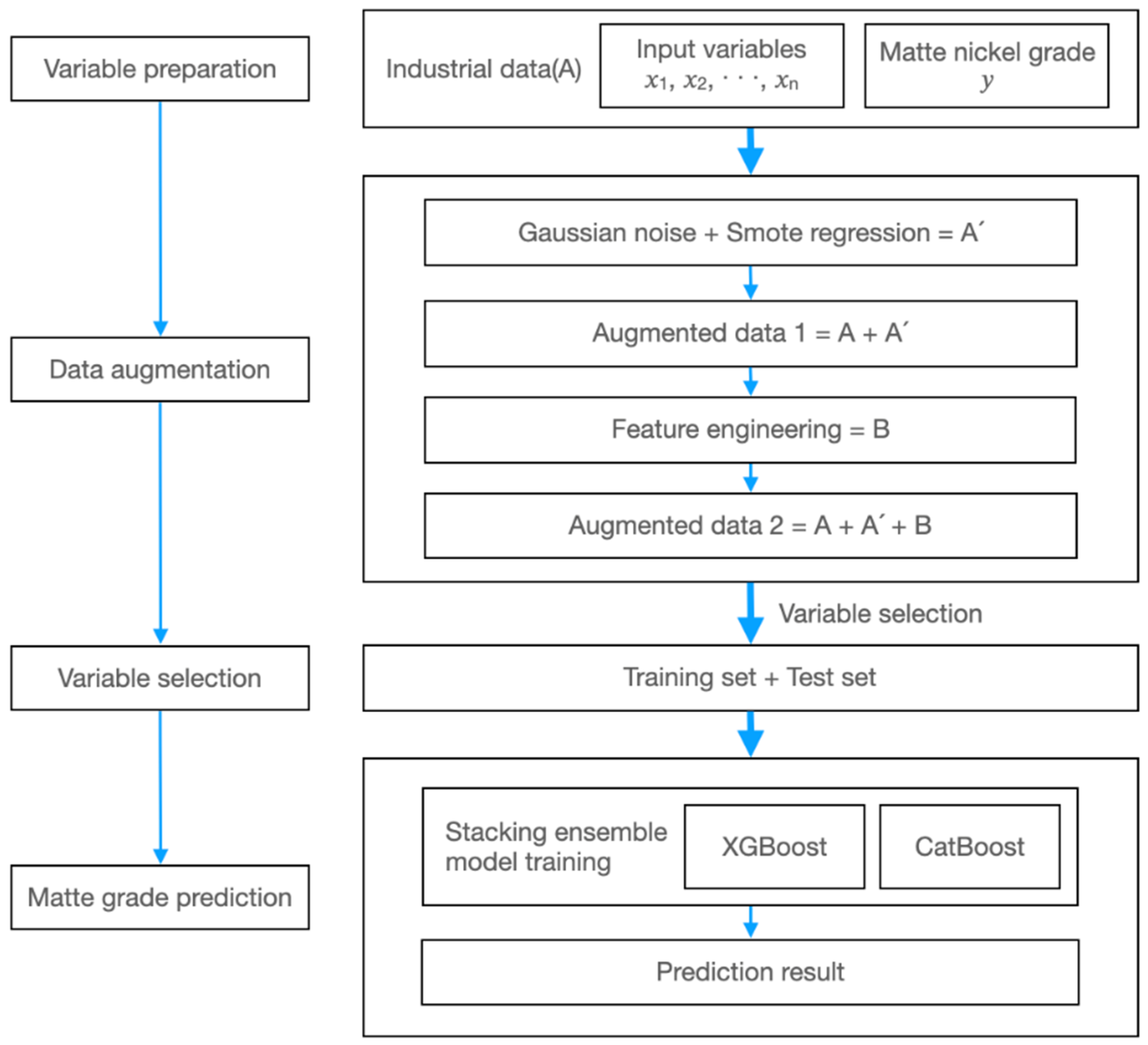 Enhancing Nickel Matte Grade Prediction Using SMOTE-Based Data Augmentation and Stacking ...