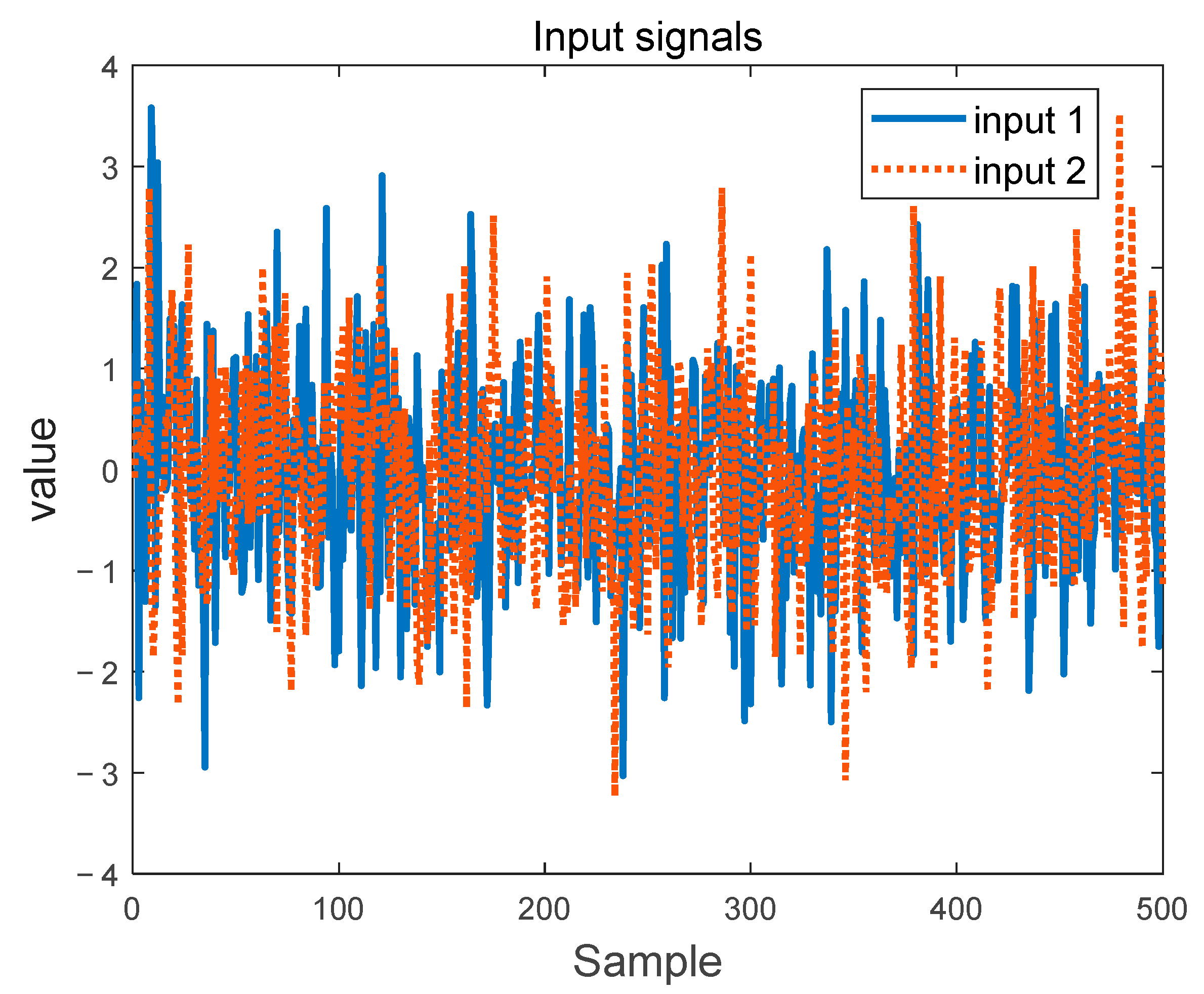Parameter Estimation of Noise-Disturbed Multivariate Systems Using ...