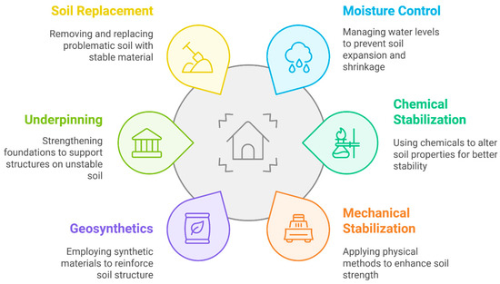 Innovative Thermal Stabilization Methods for Expansive Soils: Mechanisms, Applications, and ...