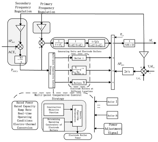 The Multi-Point Cooperative Control Strategy for Electrode Boilers ...