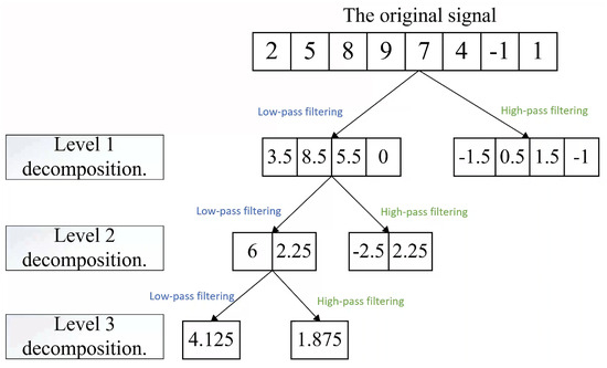 A Multi-Scale Feature Fusion Model for Lost Circulation Monitoring Using Wavelet Transform and ...