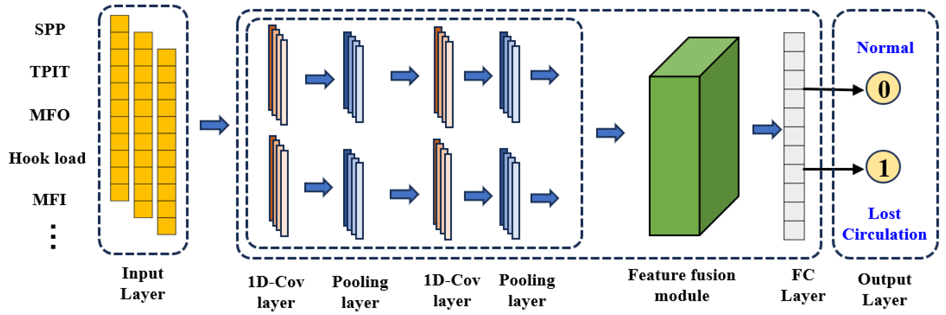 A Multi-Scale Feature Fusion Model for Lost Circulation Monitoring Using Wavelet Transform and ...
