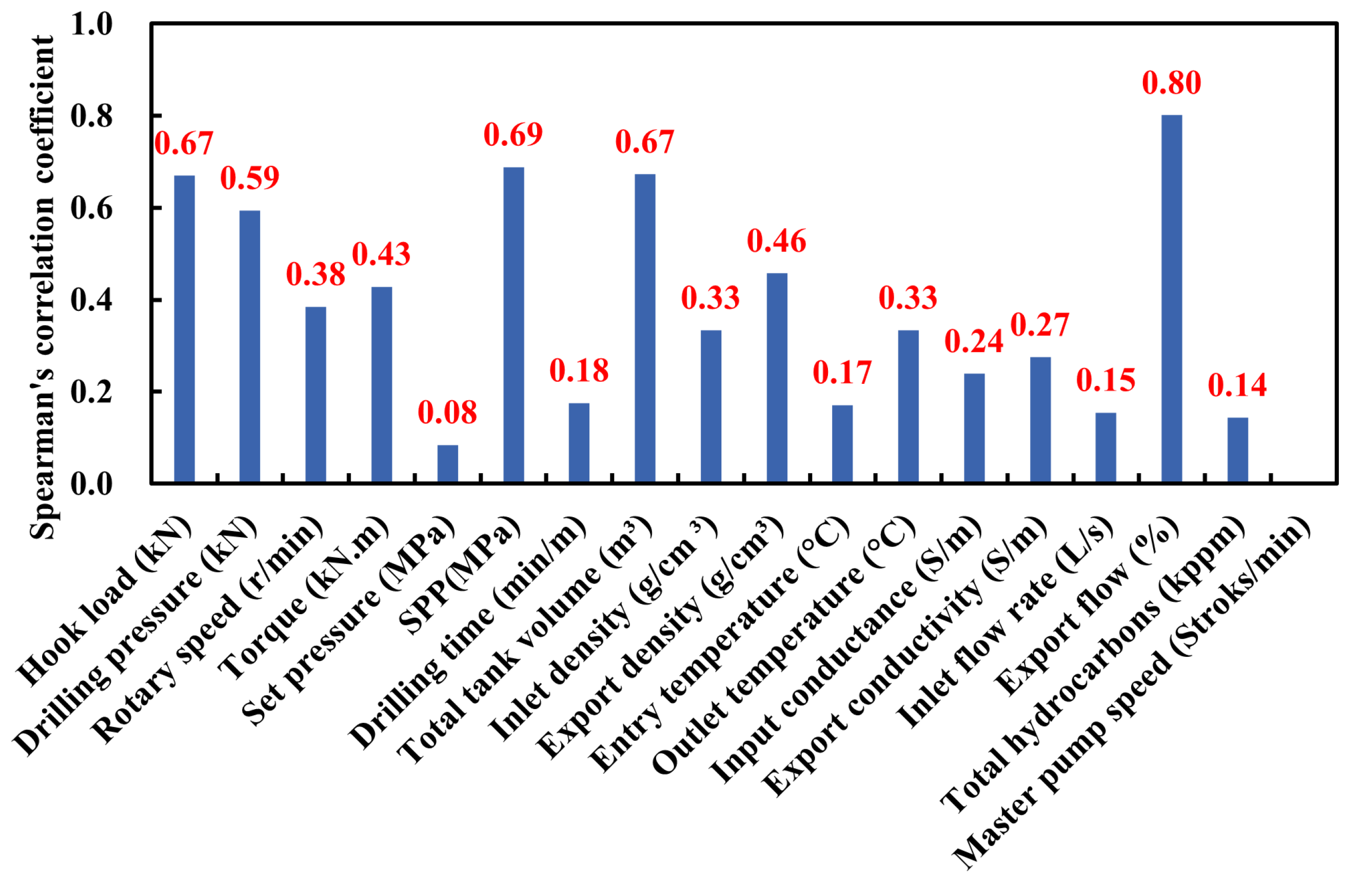 A Multi-Scale Feature Fusion Model for Lost Circulation Monitoring Using Wavelet Transform and ...