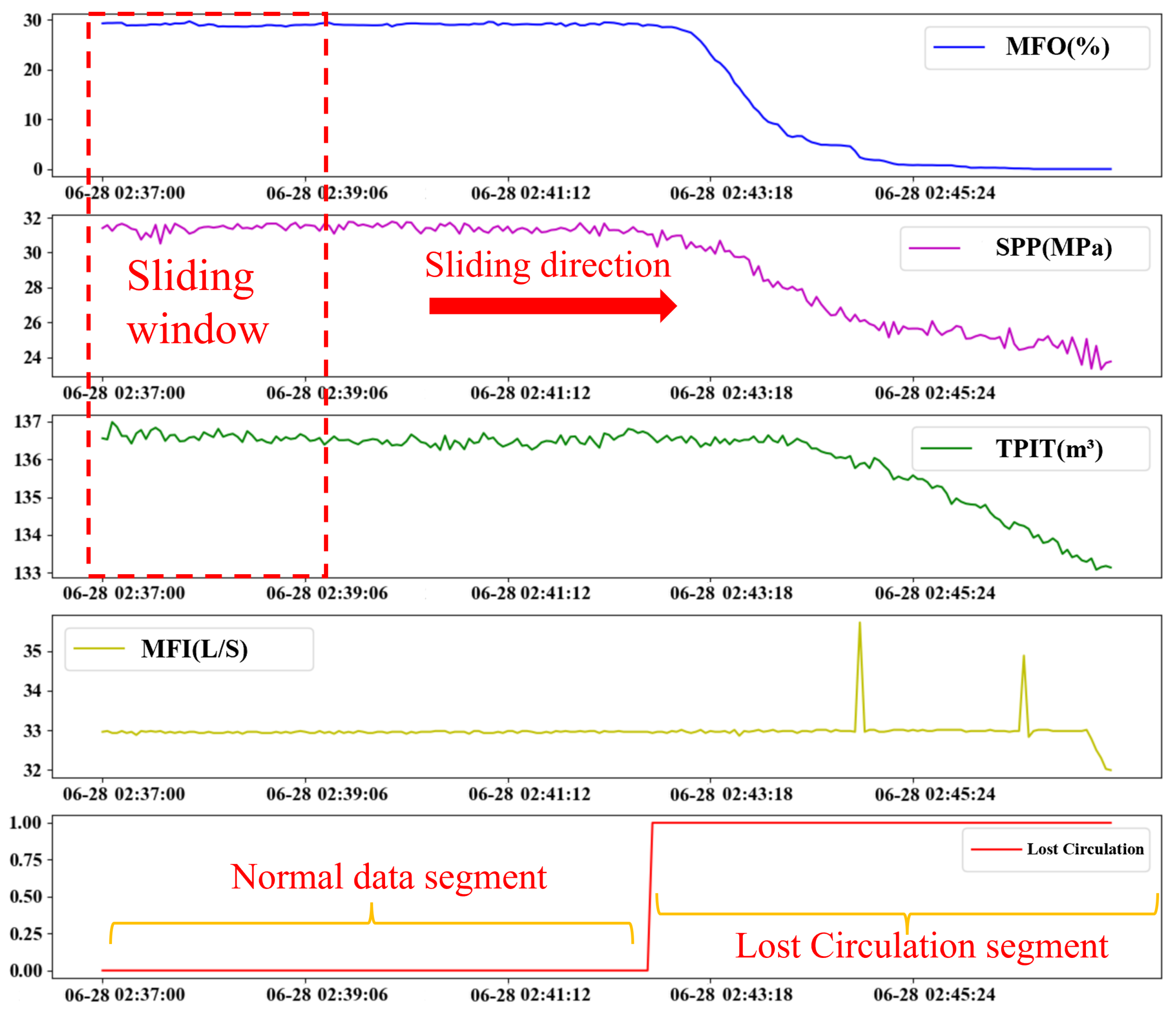 A Multi-Scale Feature Fusion Model for Lost Circulation Monitoring Using Wavelet Transform and ...