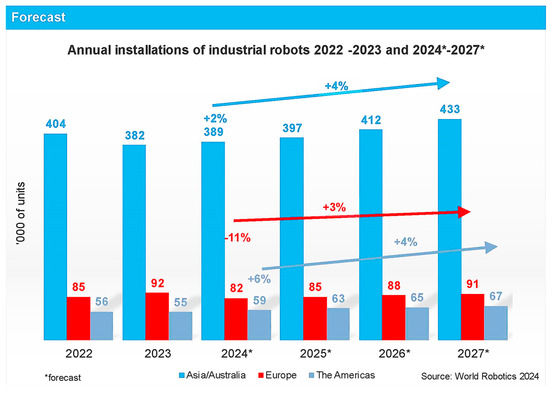 Recent Advances and Challenges in Industrial Robotics: A Systematic ...