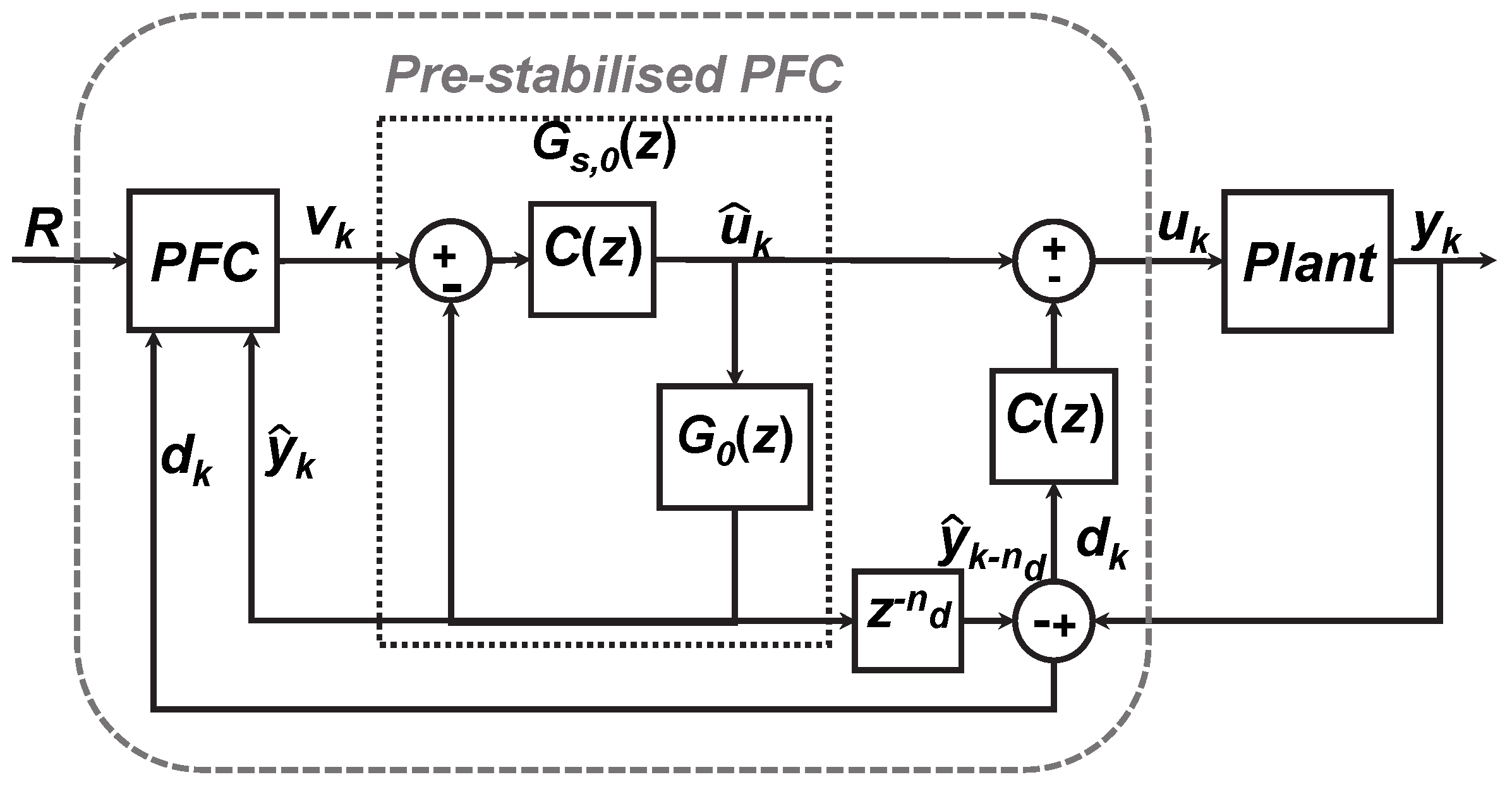 Efficient Dual-Loop PFC for Challenging Dynamic Processes