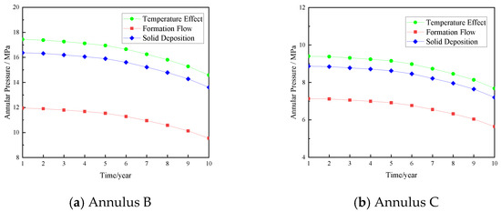Prediction Method for Annular Pressure Buildup in Deepwater Wells Based ...