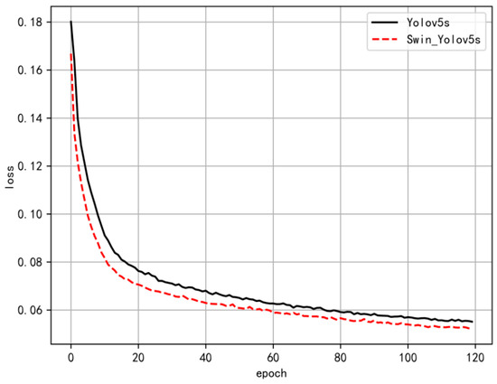 Improved Vehicle Object Detection Algorithm Based on Swin-YOLOv5s