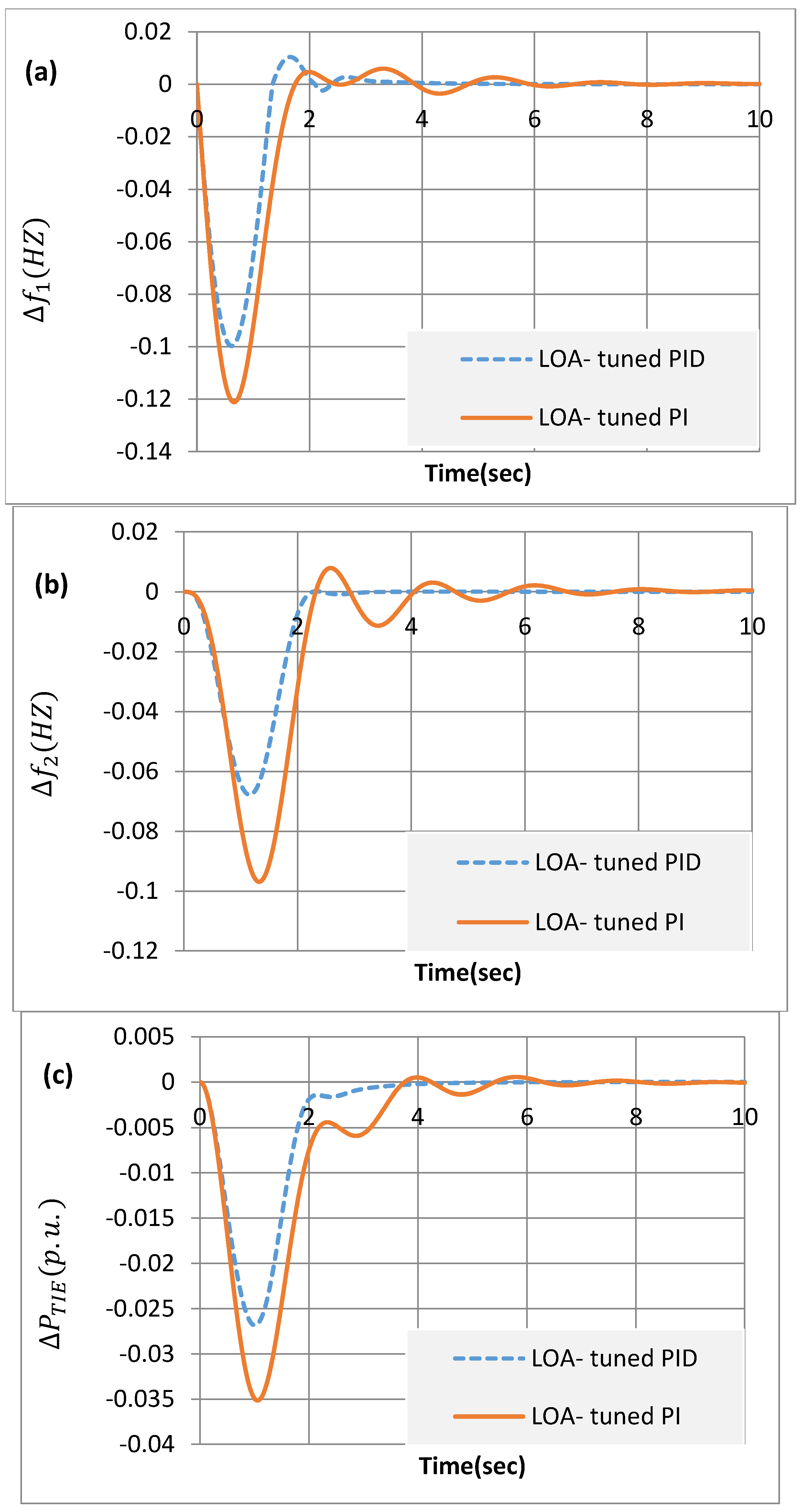 A Novel Lyrebird Optimization Algorithm For Enhanced Generation Rate Constrained Load Frequency