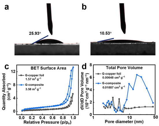 Three-Dimensional Carbon Nanotube-Coated Copper Mesh as a Current ...