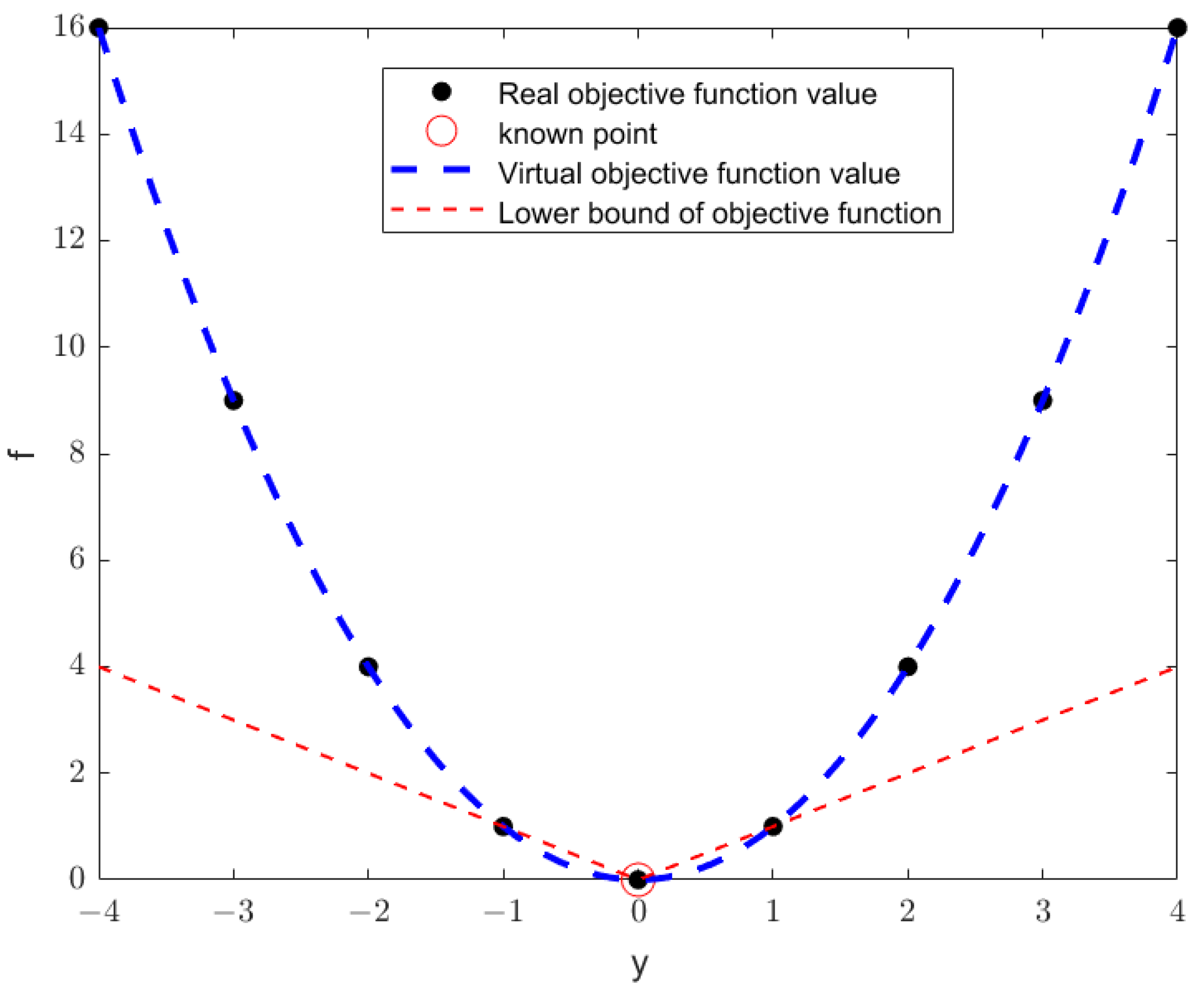 An Enhanced Logic-Based Bender’s Decomposition Algorithm with Proximity Principle for Simulator ...