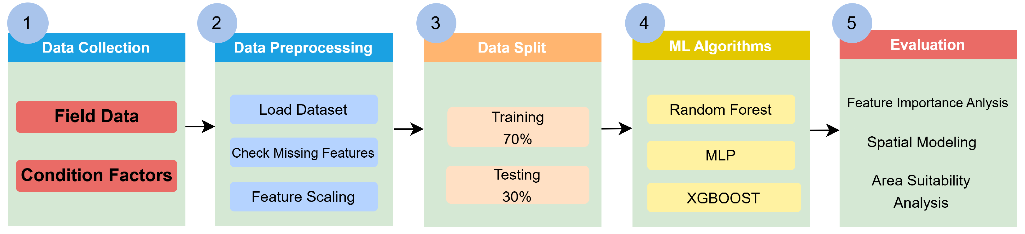 Geographic Information System and Machine Learning Approach for Solar ...
