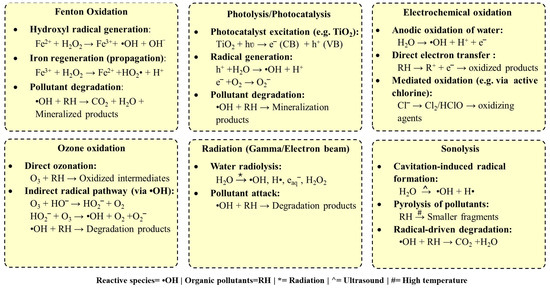 The Evolving Landscape of Advanced Oxidation Processes in Wastewater ...